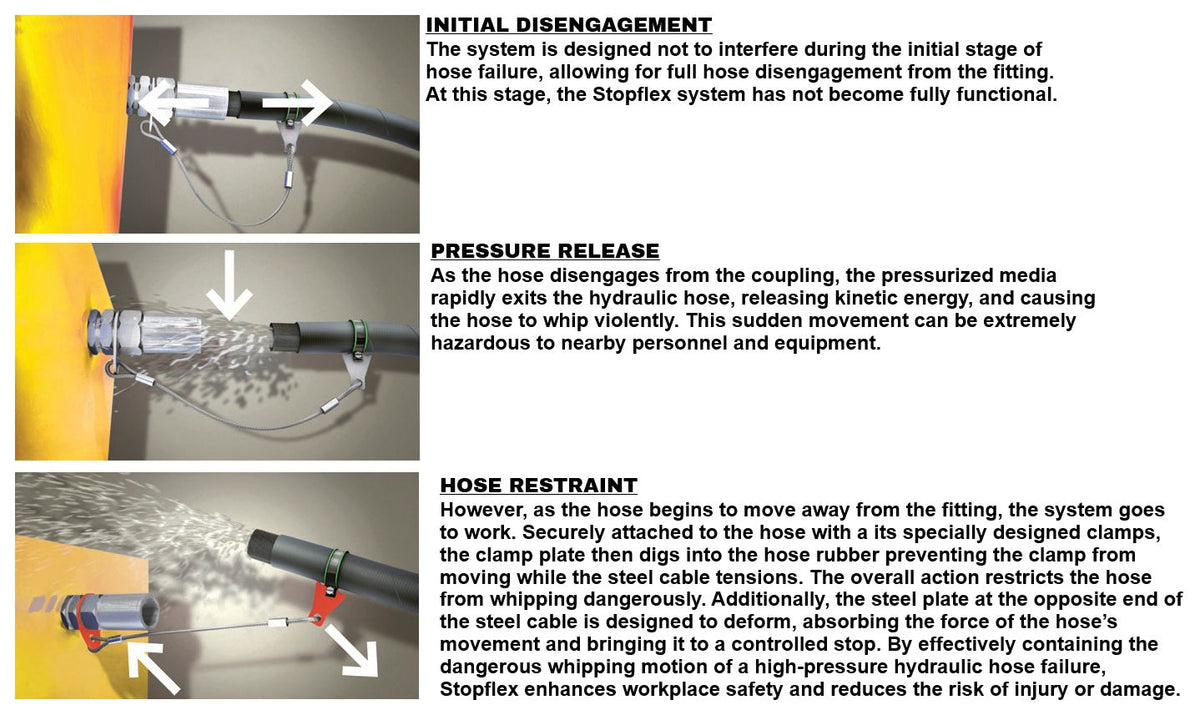 KH-STOPFUSAE125 Stopflex by Kuriyama | Hydraulic Hose Safety Retention